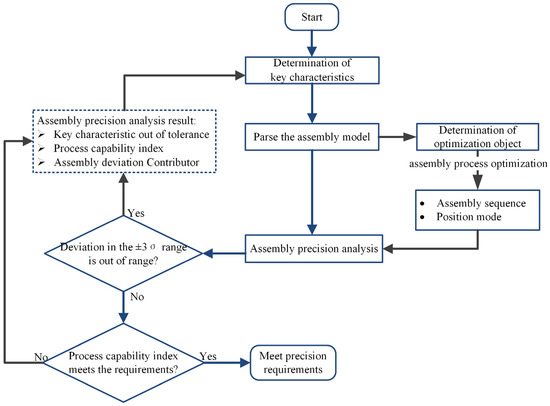 Semantic-Based Assembly Precision Optimization Strategy Considering ...