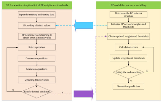 Research on Thermal Error Modeling of Motorized Spindle Based on BP Neural Network Optimized by ...