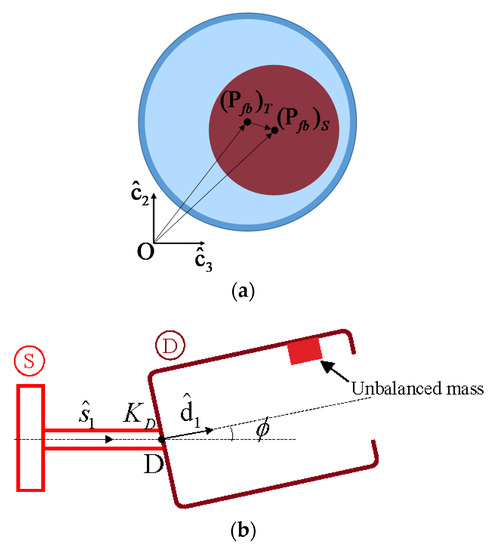 Dynamic Modeling of a Front-Loading Type Washing Machine and Model ...