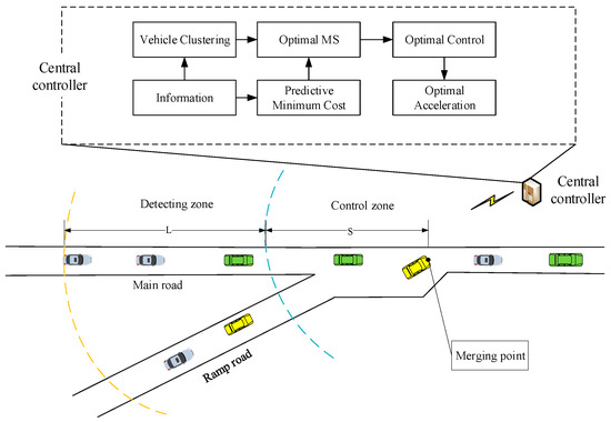 A Graph-Based Optimal On-Ramp Merging of Connected Vehicles on the Highway