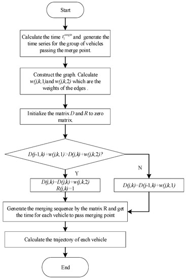 A Graph-Based Optimal On-Ramp Merging of Connected Vehicles on the Highway