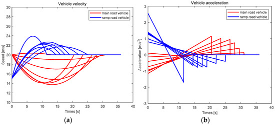 A Graph-Based Optimal On-Ramp Merging of Connected Vehicles on the Highway