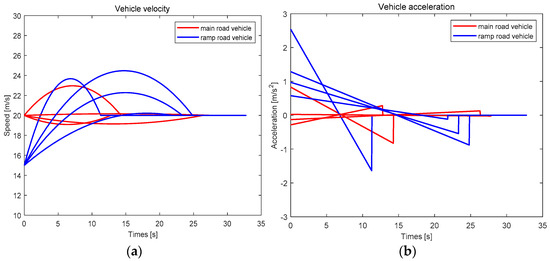 A Graph-Based Optimal On-Ramp Merging of Connected Vehicles on the Highway
