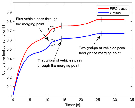 A Graph-Based Optimal On-Ramp Merging of Connected Vehicles on the Highway