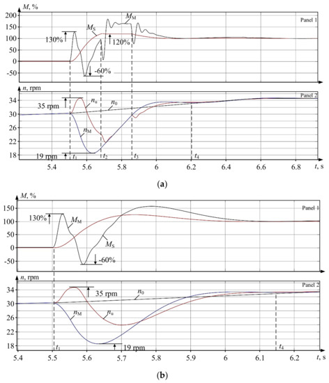 Machines | Free Full-Text | Development of an Automatic Elastic Torque ...