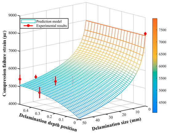 Algorithm for Compression Design Allowable Determination of Composite ...