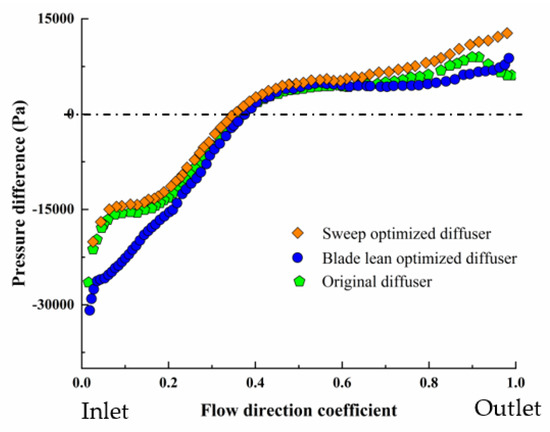 Optimization of Sweep and Blade Lean for Diffuser to Suppress Hub ...