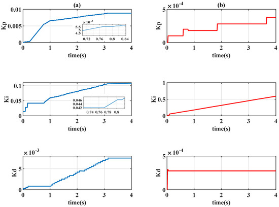 Design and Comparison of Reinforcement-Learning-Based Time-Varying PID Controllers with Gain ...