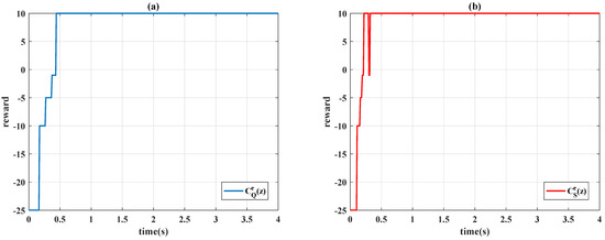 Design and Comparison of Reinforcement-Learning-Based Time-Varying PID Controllers with Gain ...