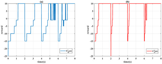 Design and Comparison of Reinforcement-Learning-Based Time-Varying PID Controllers with Gain ...