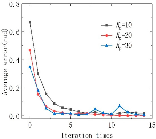 Iterative Learning Control for AGV Drive Motor Based on Linear Extended State Observer