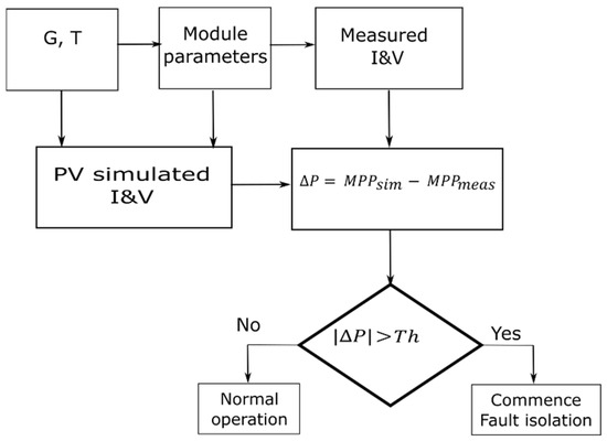 Review of Artificial Intelligence-Based Failure Detection and Diagnosis ...