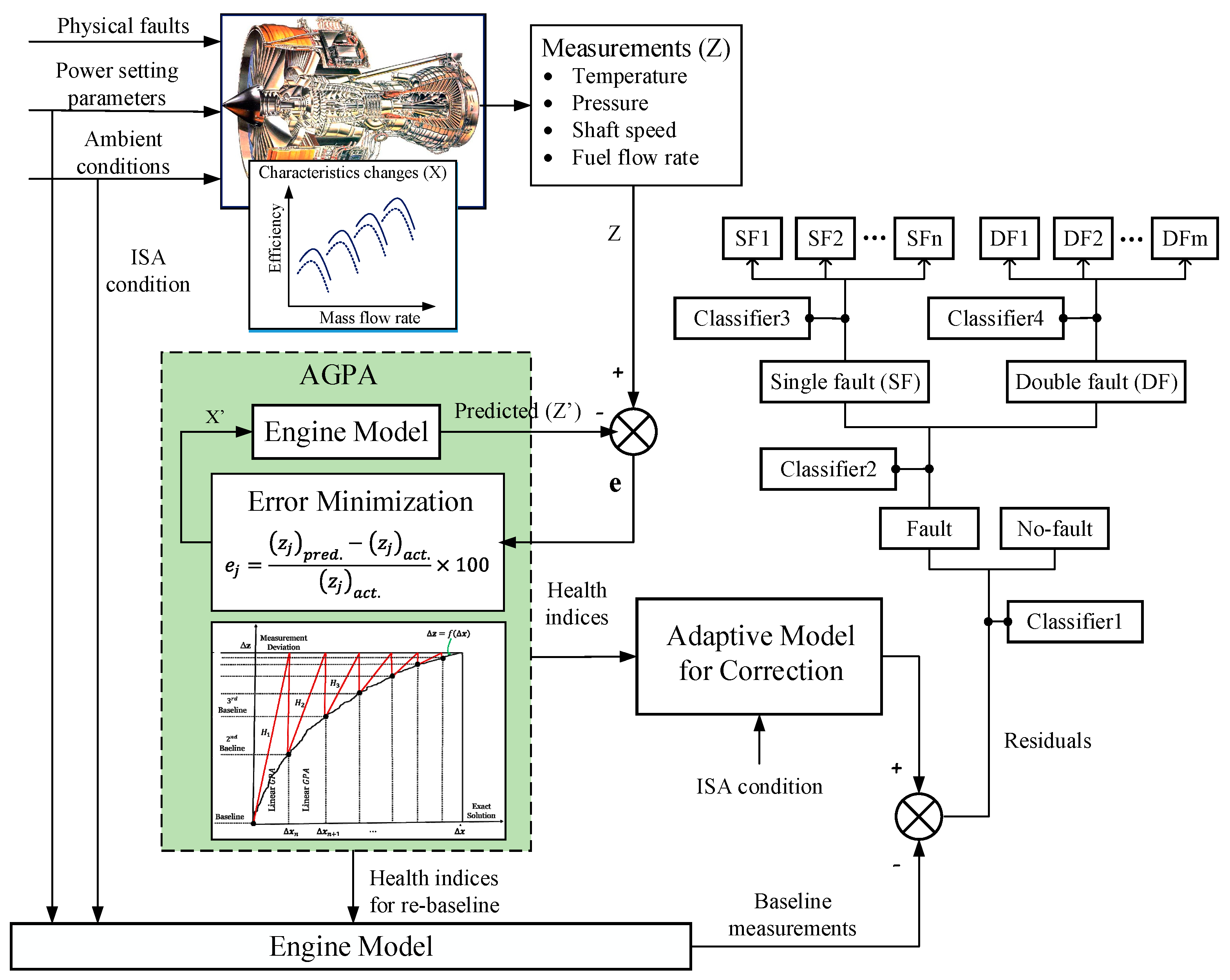 Aircraft Engine Performance Monitoring and Diagnostics Based on Deep ...