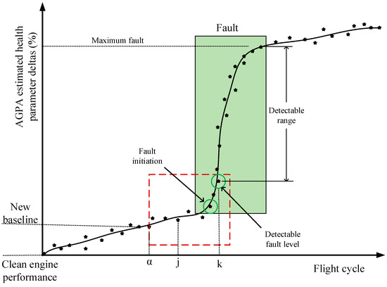 Aircraft Engine Performance Monitoring and Diagnostics Based on Deep ...