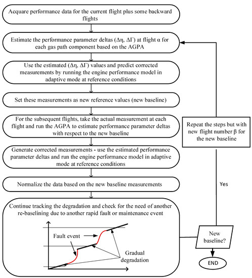 Aircraft Engine Performance Monitoring and Diagnostics Based on Deep ...