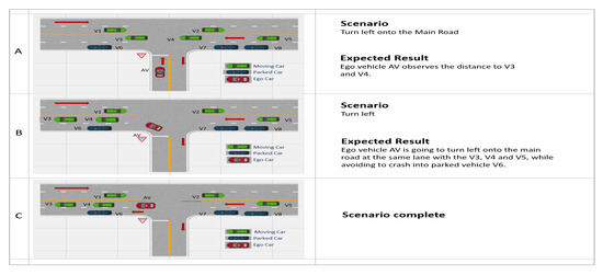 Traffic Scenarios for Automated Vehicle Testing: A Review of ...