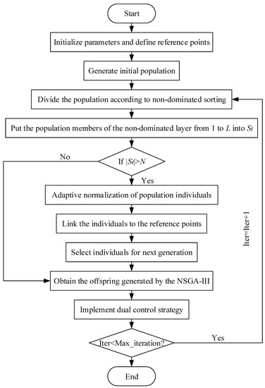 Machines | Free Full-Text | Adaptive Population NSGA-III with Dual ...