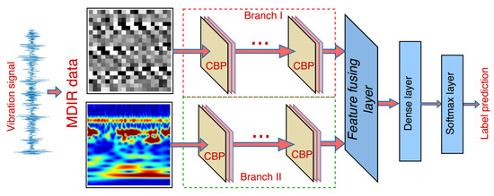 A Bearing Fault Diagnosis Method Using Multi-Branch Deep Neural Network