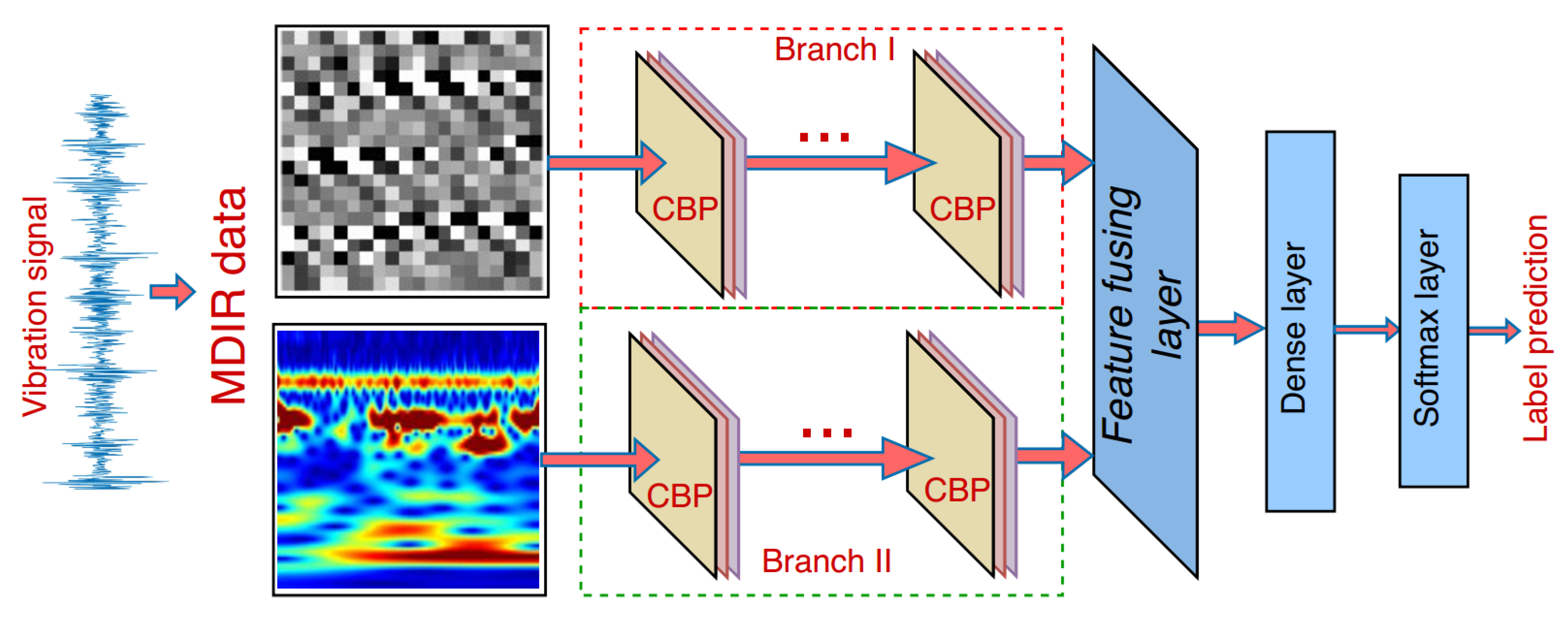 A Bearing Fault Diagnosis Method Using Multi-Branch Deep Neural Network