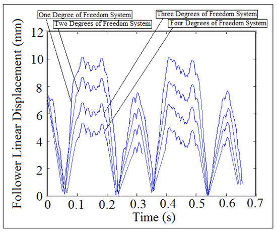 Detachment Detection in Cam Follower System Due to Nonlinear Dynamics ...