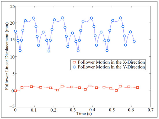 Detachment Detection in Cam Follower System Due to Nonlinear Dynamics ...