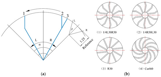 Machines | Free Full-Text | Influence of Blade Type on the Flow ...