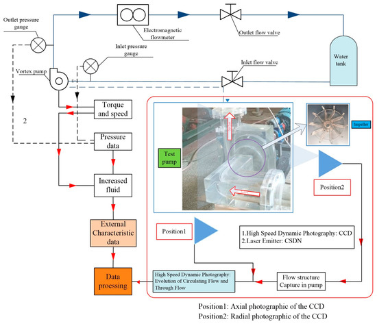 Machines | Free Full-Text | Influence of Blade Type on the Flow ...