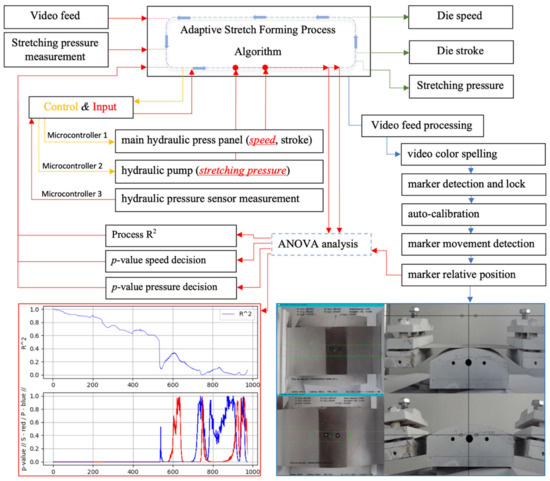 Adaptive Stretch-Forming Process: A Computer Vision and Statistical ...
