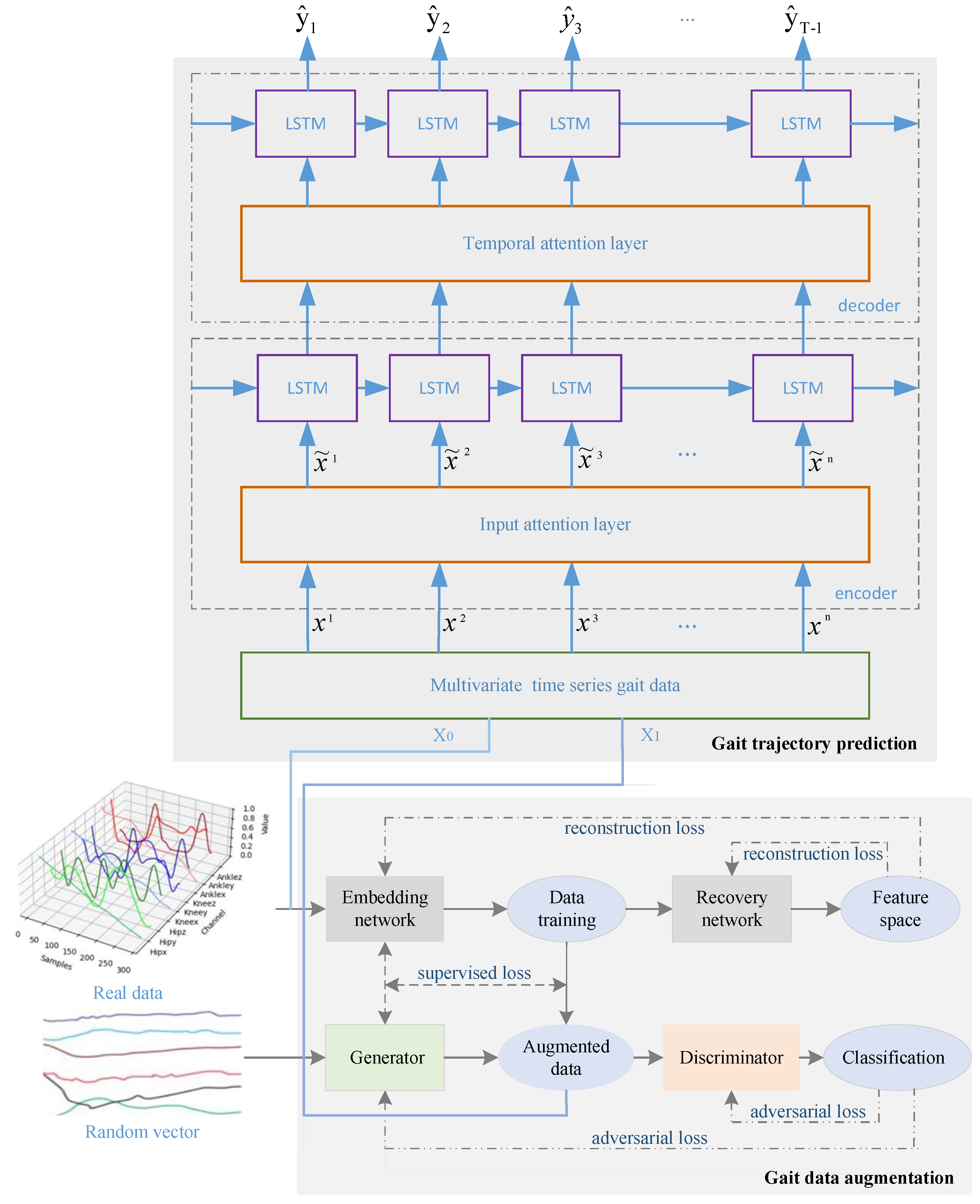 Machines Free Full Text Human Gait Data Augmentation And Trajectory Prediction For Lower