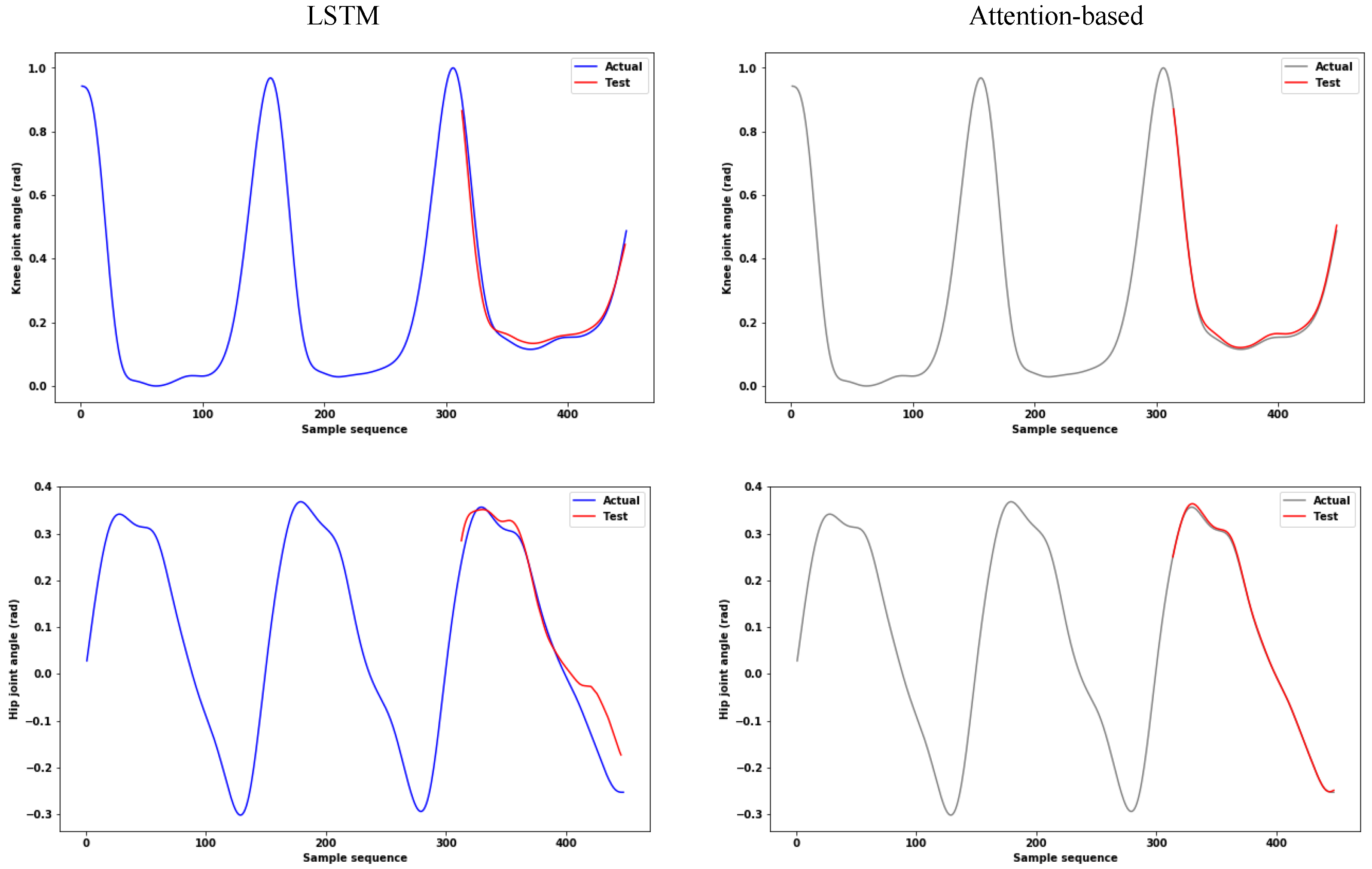 Machines Free Full Text Human Gait Data Augmentation And Trajectory Prediction For Lower