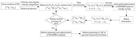 Motion Planning of Ground Simulator for Space Instable Target Based on ...