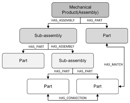 Machines | Free Full-Text | A Hierarchical Integrated Modeling Method ...