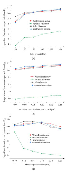 Simulation and Optimization of the Nozzle Section Geometry for a ...