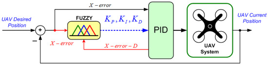 Unmanned Aerial Vehicles Motion Control with Fuzzy Tuning of Cascaded ...