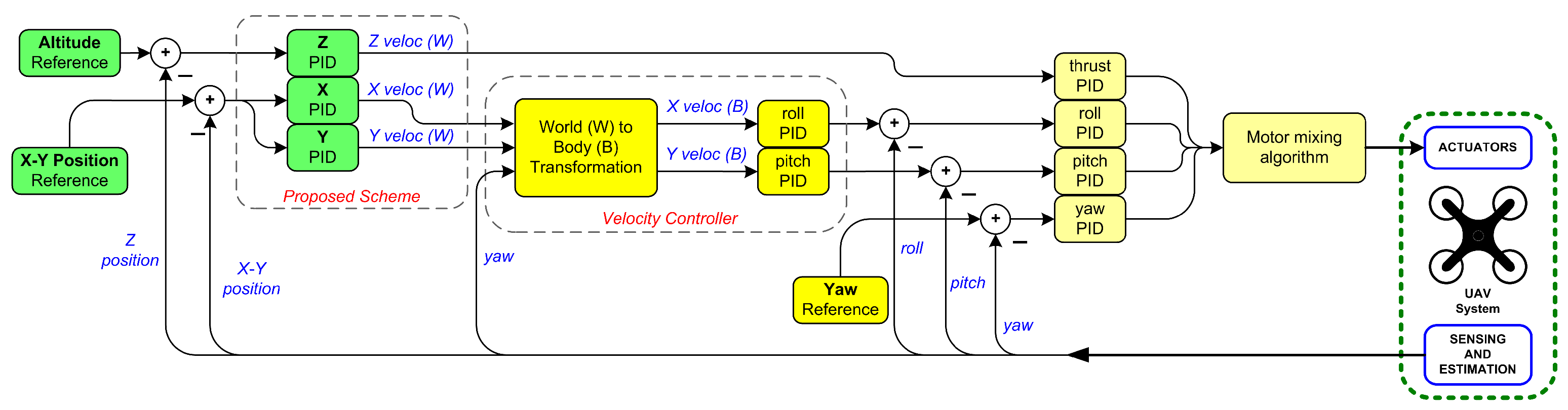 Unmanned Aerial Vehicles Motion Control with Fuzzy Tuning of Cascaded-PID Gains