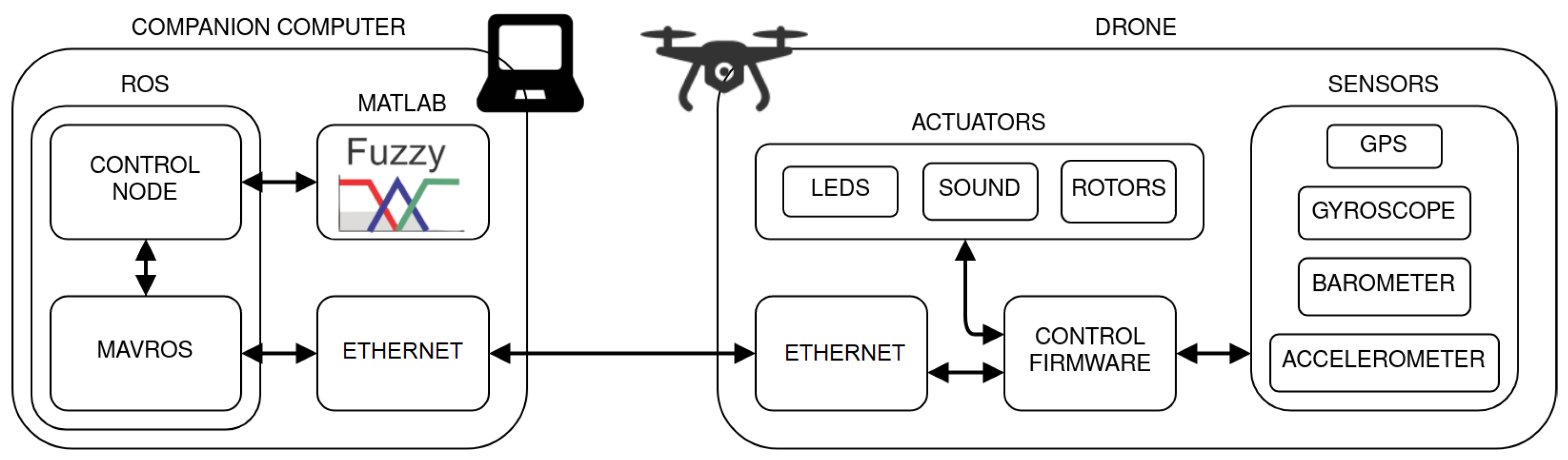 Unmanned Aerial Vehicles Motion Control with Fuzzy Tuning of Cascaded-PID Gains
