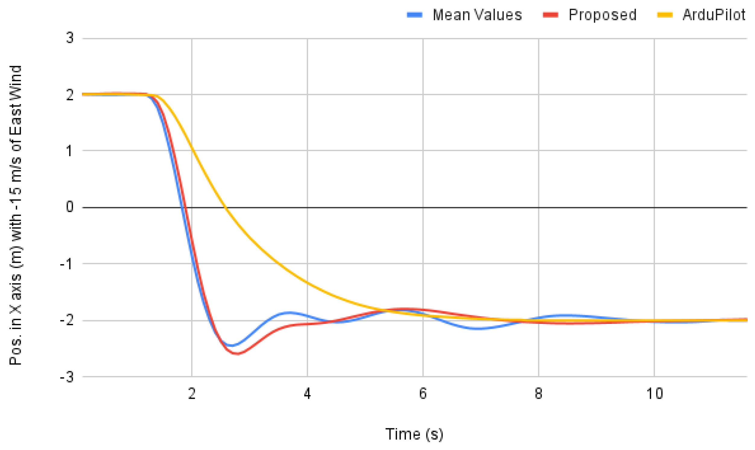 Machines | Free Full-Text | Unmanned Aerial Vehicles Motion Control ...