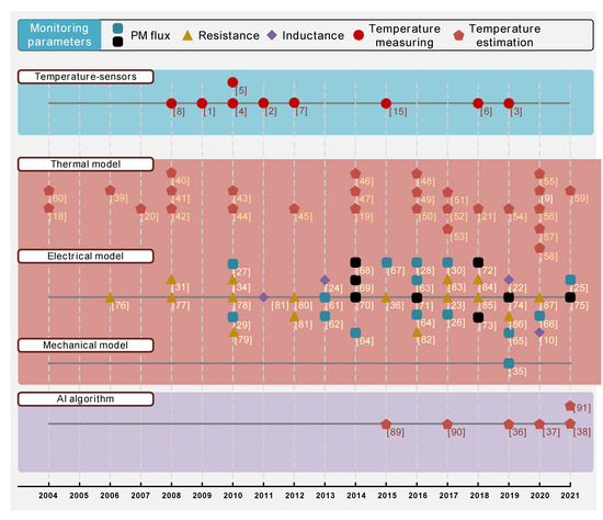 A Review of Thermal Monitoring Techniques for Radial Permanent Magnet ...
