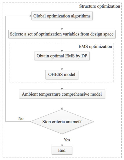 Nested Optimization of Oil-Circulating Hydro-Pneumatic Energy Storage System for Hybrid Mining ...