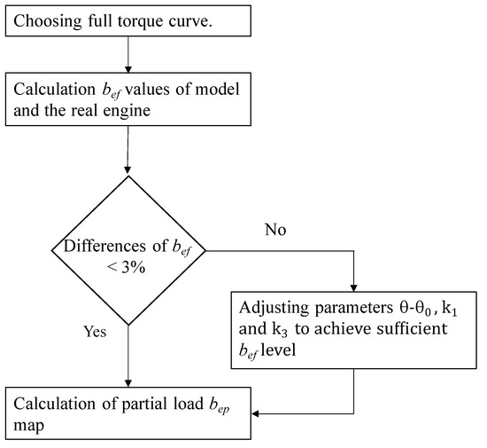 General-Purpose and Scalable Internal-Combustion Engine Model for ...