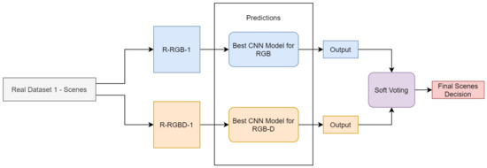 Machines | Free Full-Text | Blending Colored and Depth CNN Pipelines in ...