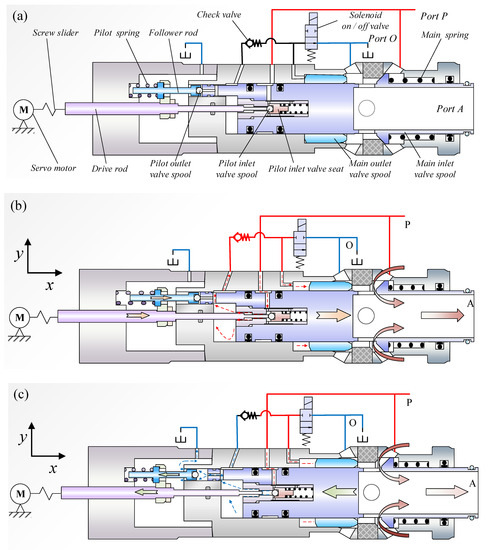 Modeling and Dynamic Characteristics of a Novel High-Pressure and Large ...