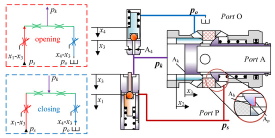 Modeling and Dynamic Characteristics of a Novel High-Pressure and Large ...