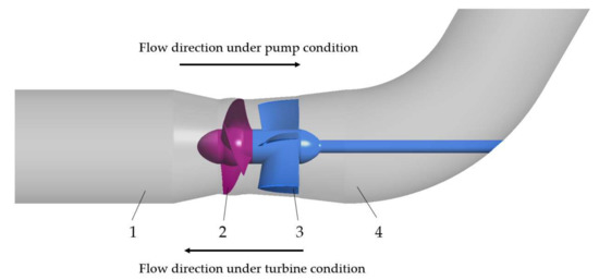 Research on the Influence of Tip Clearance of Axial-Flow Pump on Energy ...
