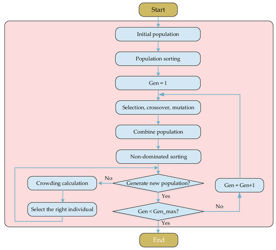 Bayesian Regularization Algorithm Based Recurrent Neural Network Method and NSGA-II for the ...