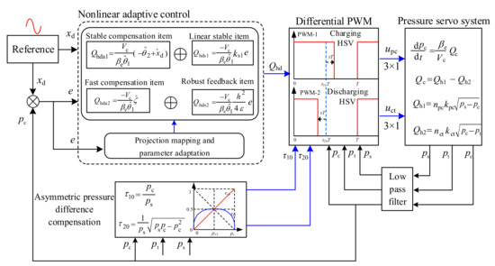 Nonlinear Adaptive Control with Asymmetric Pressure Difference Compensation of a Hydraulic ...