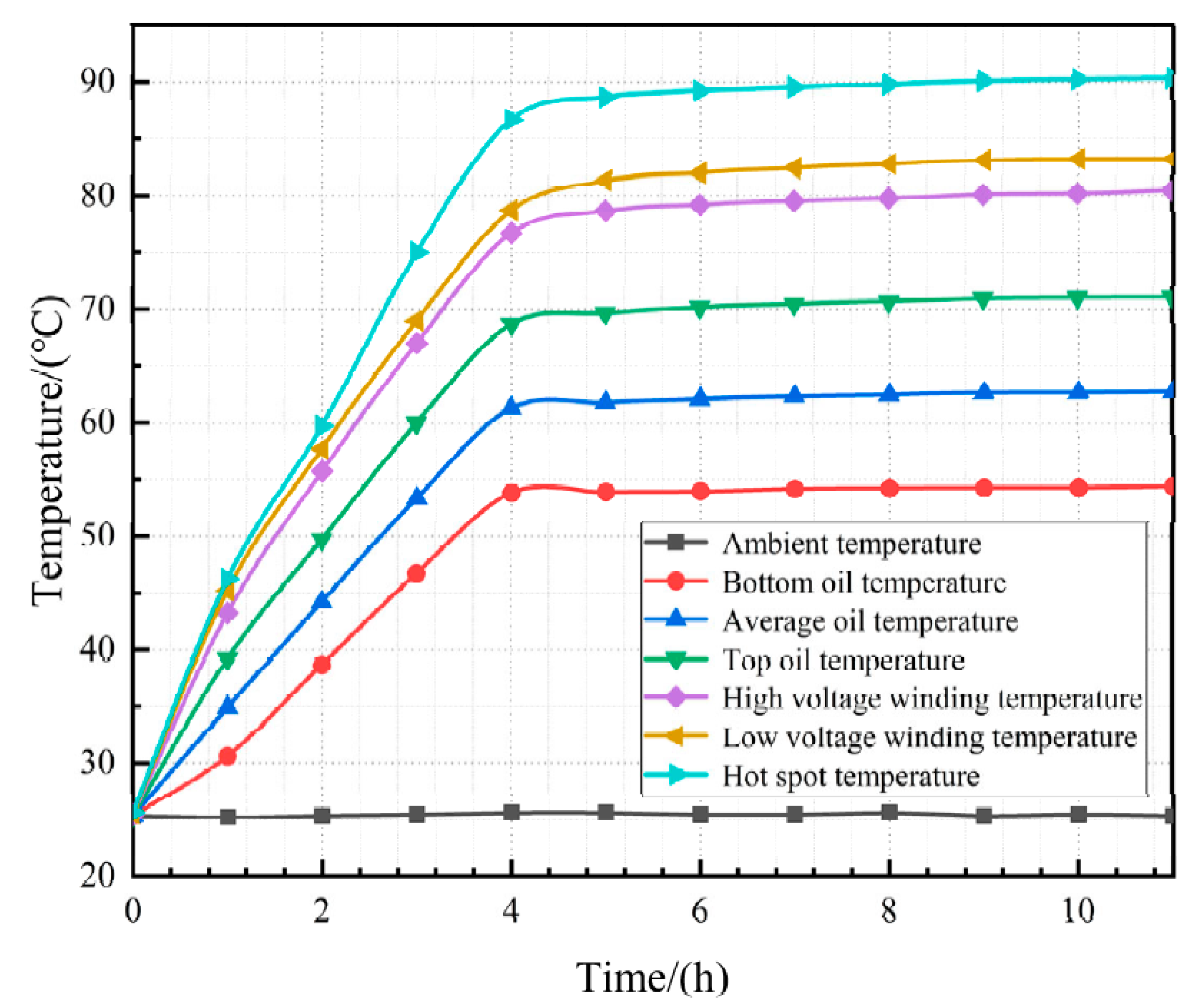 Investigation on Temperature Rise Characteristic and Load Capacity of ...