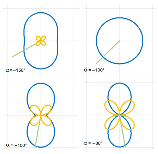 An Analytical Method for Tensor Visualization in a Plane