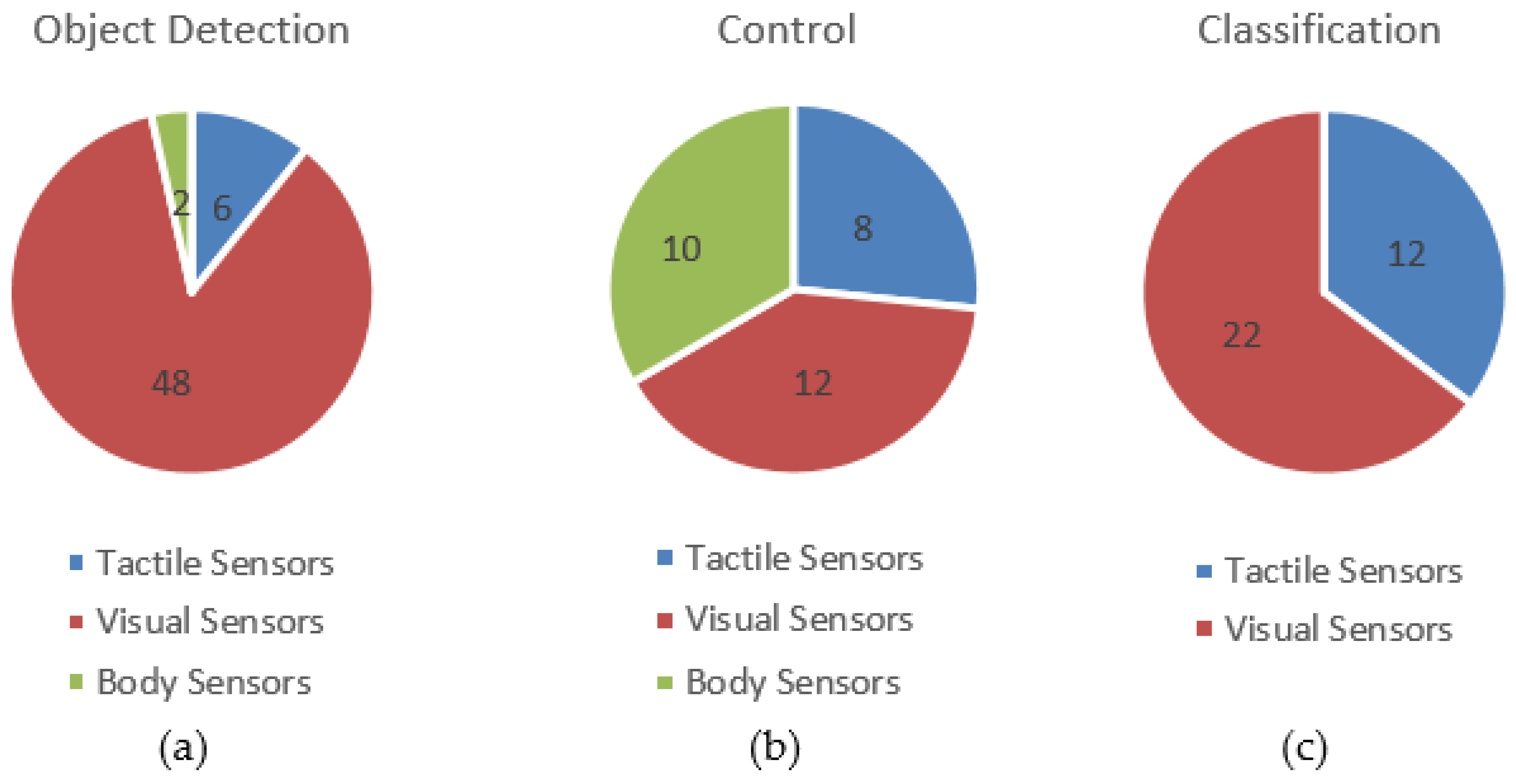 Machines | Free Full-Text | A Review of Sensors Used on Fabric-Handling ...
