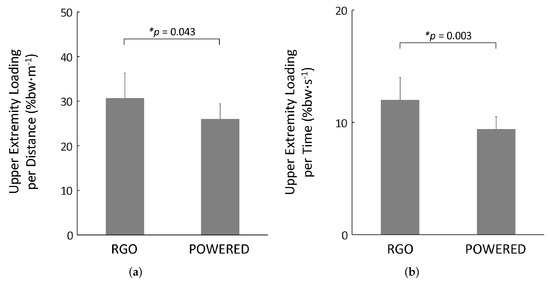 Effect of Reciprocating Gait Orthosis with Hip Actuation on Upper ...